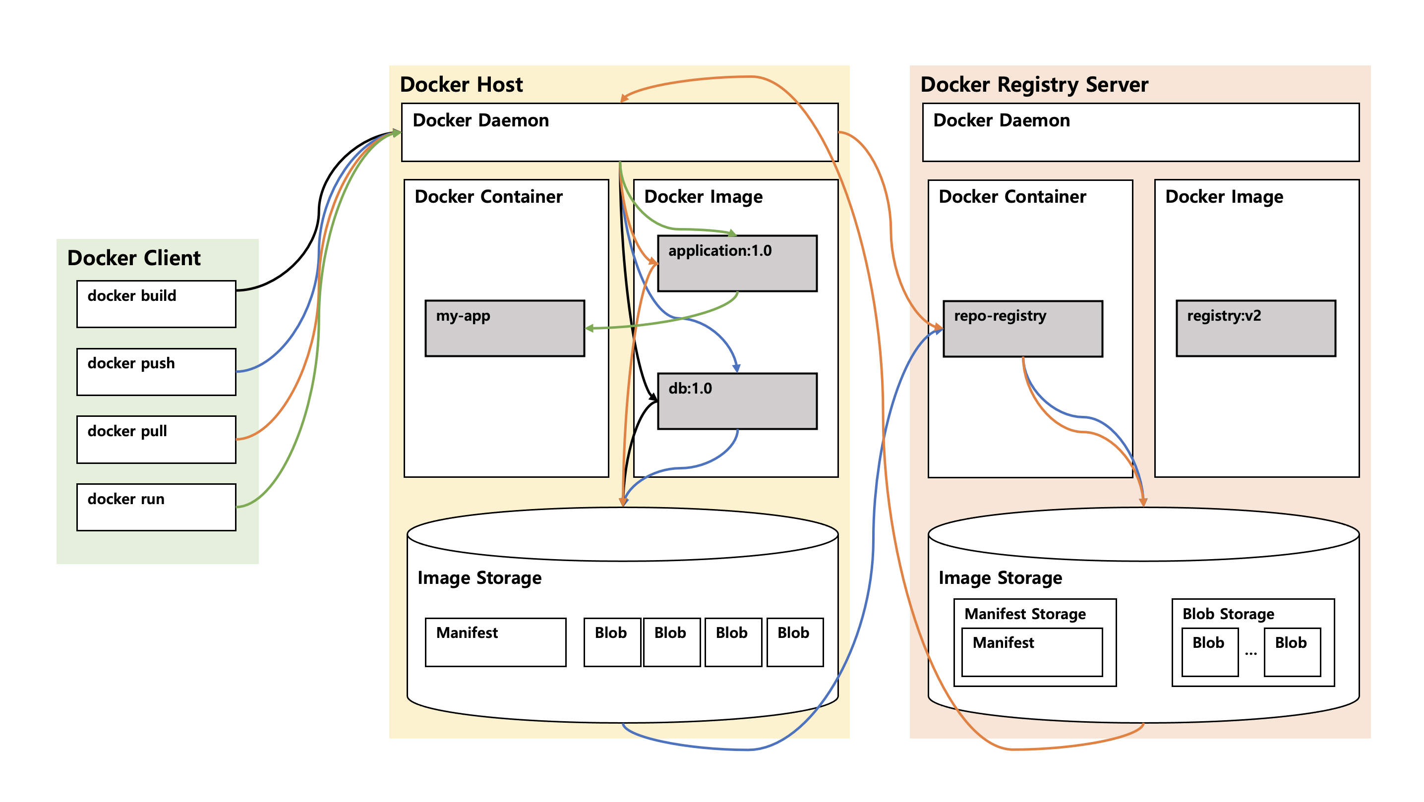 Docker Registry 설정 및 관리 자동화 | CHUDEVOPS